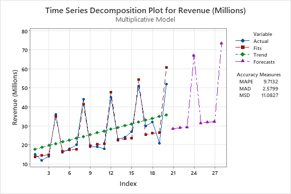 Optimize Inventory Management with Predictive Analytics to Prevent Stockouts